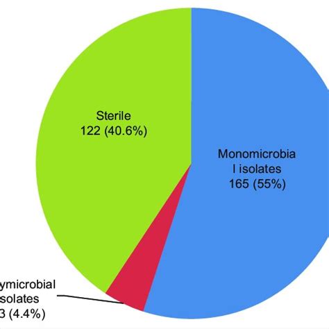 Antibiogram Of Gram Positive Monomicrobial Bacterial Isolates Download Scientific Diagram