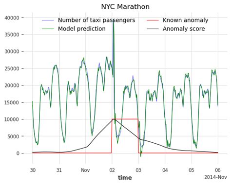 Anomaly Detection Darts Module — Darts Documentation