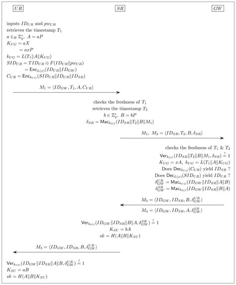 Sensors Free Full Text A Provably Secure Ecc Based Authentication