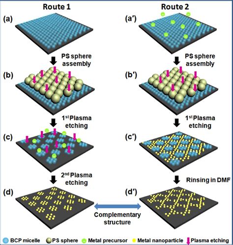 Figure 1 From Highly Tunable Complementary Microsubmicro Nanopatterned Surfaces Combining Block