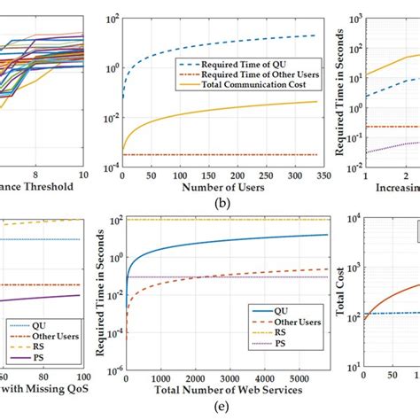 A Correlation Between Qos Based Similarity And User Locations B Download Scientific