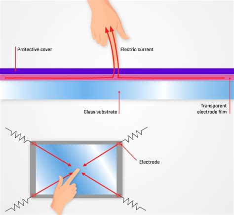What Is Capacitive Touch Screen Its Advantages And Disadvantages Go Display