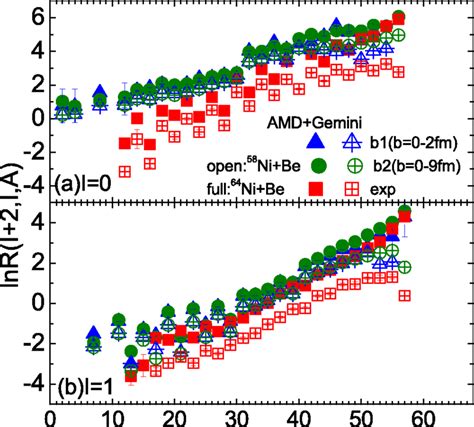 The Isobaric Yield Ratio For The I 0 And 1 Chains In The 140a Mev