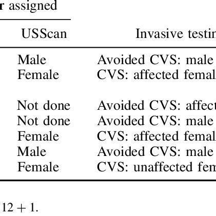 Determination Of Fetal Sex In Seven Pregnancies At Risk Of Congenital Download Table