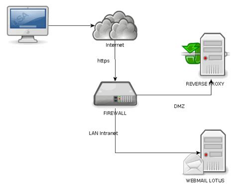 Apache Reverse Proxy Vincent Liefooghe