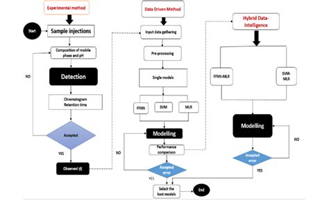 Proposed Flowchart Of Experimental Data Driven Methods Download Scientific Diagram