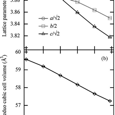 Lattice Parameters A And Pseudo Cubic Unit Cell Volume B Of Sr