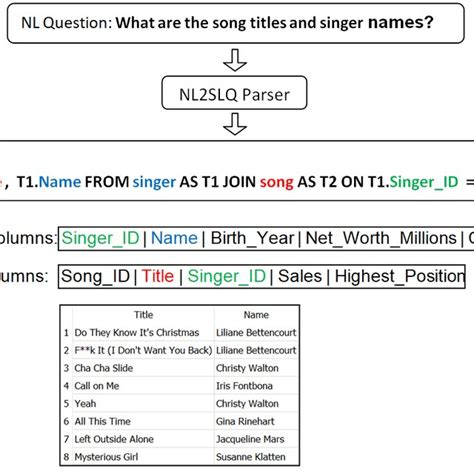 From A Natural Language Question To A Sql Query And To The Database