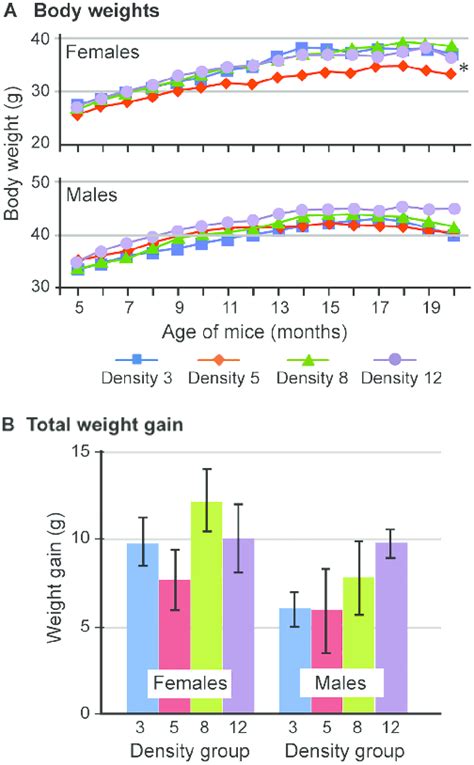 Growth By Sex And Density Group From To Months Of Age A Growth