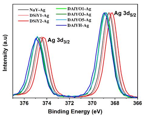 Tailoring The Luminescence Properties Of Silver Clusters Confined In