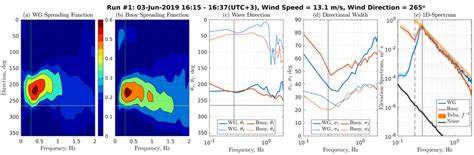 Surface Wave Characteristics On June 03 2019 Directional Spreading Download Scientific