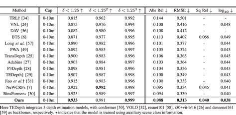Table Iii From Sparse Pseudo Lidar Depth Assisted Monocular Depth Estimation Semantic Scholar