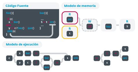 Código Fuente Origen De Proyectos Y Tecnologias