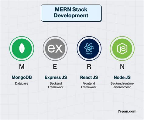 Full Stack Vs Mean Vs Mern Choosing The Right Development Stack