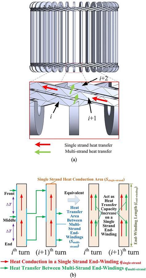 Schematic Diagram Of End‐winding Structure Where A Illustration On Download Scientific