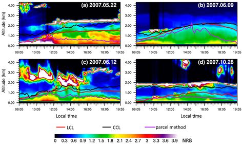 Atmosphere Free Full Text Application Of Convective Condensation