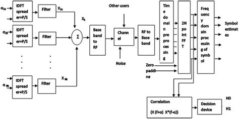 Modified Ufmc Transceiver For Spectrum Sensing Download Scientific Diagram