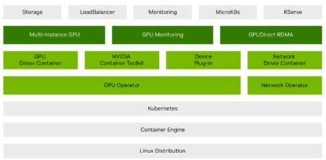 Simplify AI Application Development With NVIDIA Cloud Native Stack NVIDIA Technical Blog