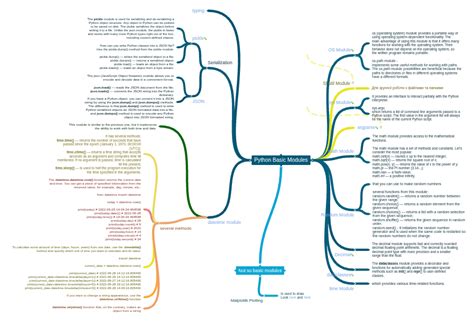 Python Basic Modules Coggle Diagram
