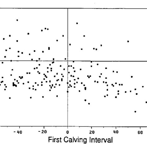 Pdf Calving Intervals In Beef Cows At 2 3 And 4 Years Of Age When