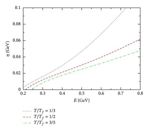 Energy Dependence Of The Drag Coefficient At T T F 1 3 Dotted Download Scientific