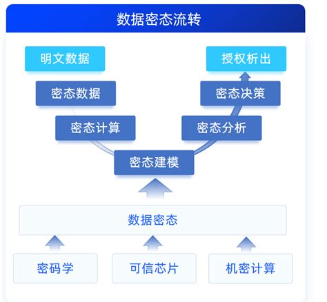 [隐私计算实训营]第一讲：数据可信流通，从运维信任到技术信任 csdn社区