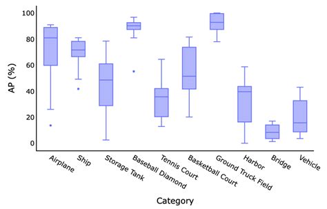 Remote Sensing Free Full Text Weakly Supervised Object Detection For Remote Sensing Images