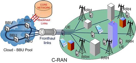 C‐ran Is A New Architecture²⁷ Download Scientific Diagram