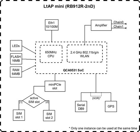 Mikrotik Routers And Wireless Products Ltap Mini Lte Kit