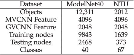 Table II From A Multi Modal Hypergraph Neural Network Via Parametric Filtering And Feature