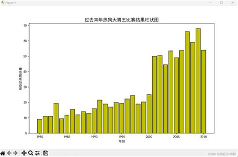数据可视化 期末考试 matplotlib【画图】 2 使用matplotlib绘制1991年到2010年之间邮费变化的【阶梯图】呈现。 数据