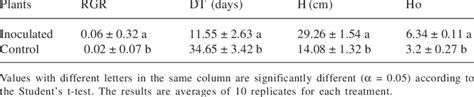 Growth Effect In Cucumber Plants Inoculated With Trichoderma Strain Ica Download Table