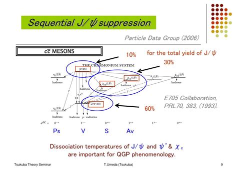 Ppt Constant Mode In Meson Correlators At Finite Temperature