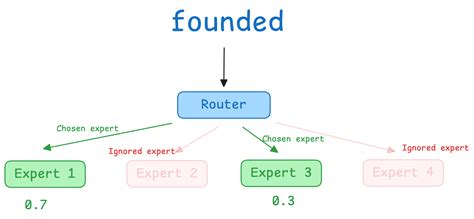 Implementing Llama 4 From Scratch