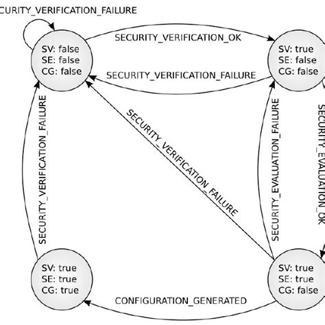 Workflow State Chart Diagram Download Scientific Diagram
