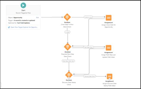Salesforce Flow Framework
