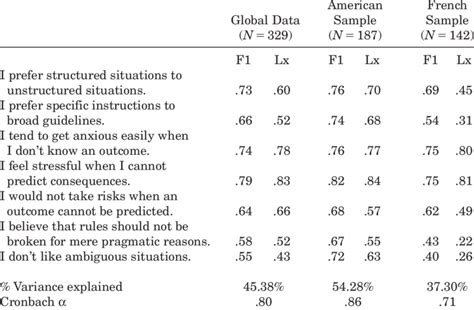 Uncertainty Avoidance Scale Items Factor Loadings And Reliability