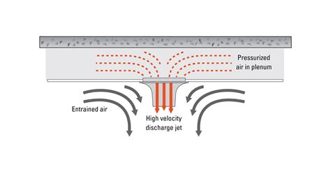 Induction In Chilled Beams And Diffusers