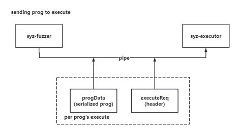 【fuzz0x03】syzkaller Iii：syz Fuzzer 源码分析 Arttnba3s Blog