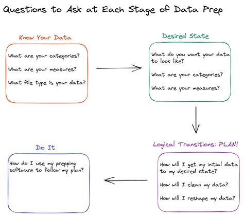 Prepping Your Data A Beginners Guide The Data Babe