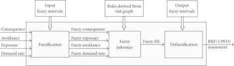 Overall Procedure Of Fuzzy Safety Integrity Assessment Download Scientific Diagram
