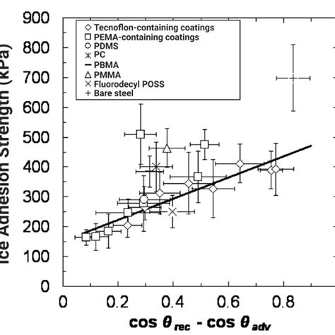 3 Ice Adhesion Strength As A Function Of Contact Angle Hysteresis Cah Download Scientific