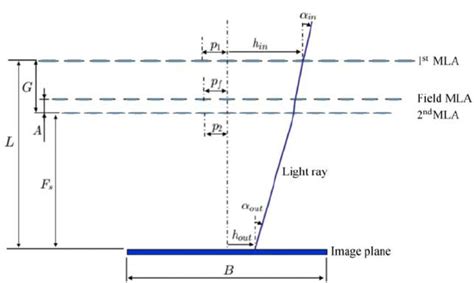 Notation Of The Parameters Of The GSL Download Scientific Diagram
