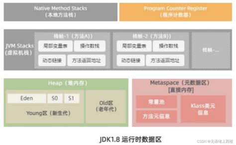jvm 为什么使用元空间替换了永久代？ java 1 8后永久代被什么替代 csdn博客