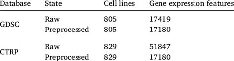 Total Numbers Of Samples And Gene Expression Features In Gdsc And Ctrp Download Scientific