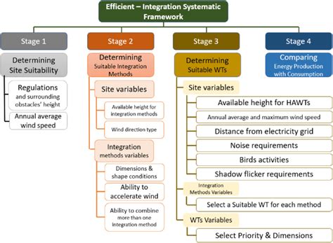 Systematic Framework For The Efficient Integration Of Wts Into Download Scientific Diagram