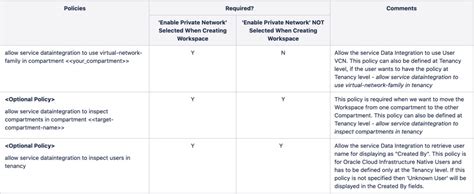 Policies In Oracle Cloud Infrastructure Oci Data Integration