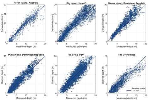 Bathymetry Estimation Validations Using The Field Measured Depth