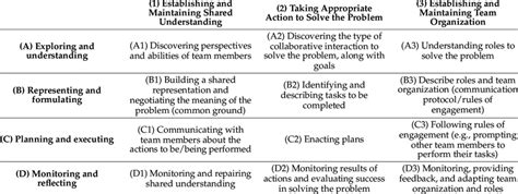 Matrix Of Collaborative Problem Solving Skills For Pisa 2015 7 Download Scientific Diagram