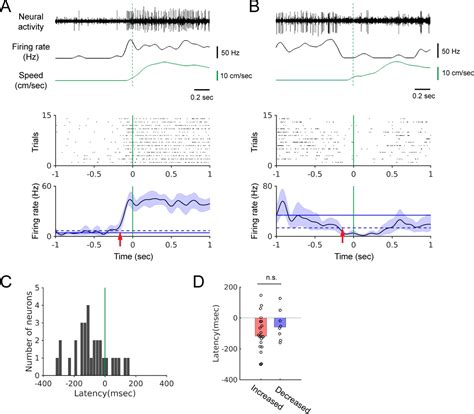 Figures And Data In Integration Of Locomotion And Auditory Signals In The Mouse Inferior